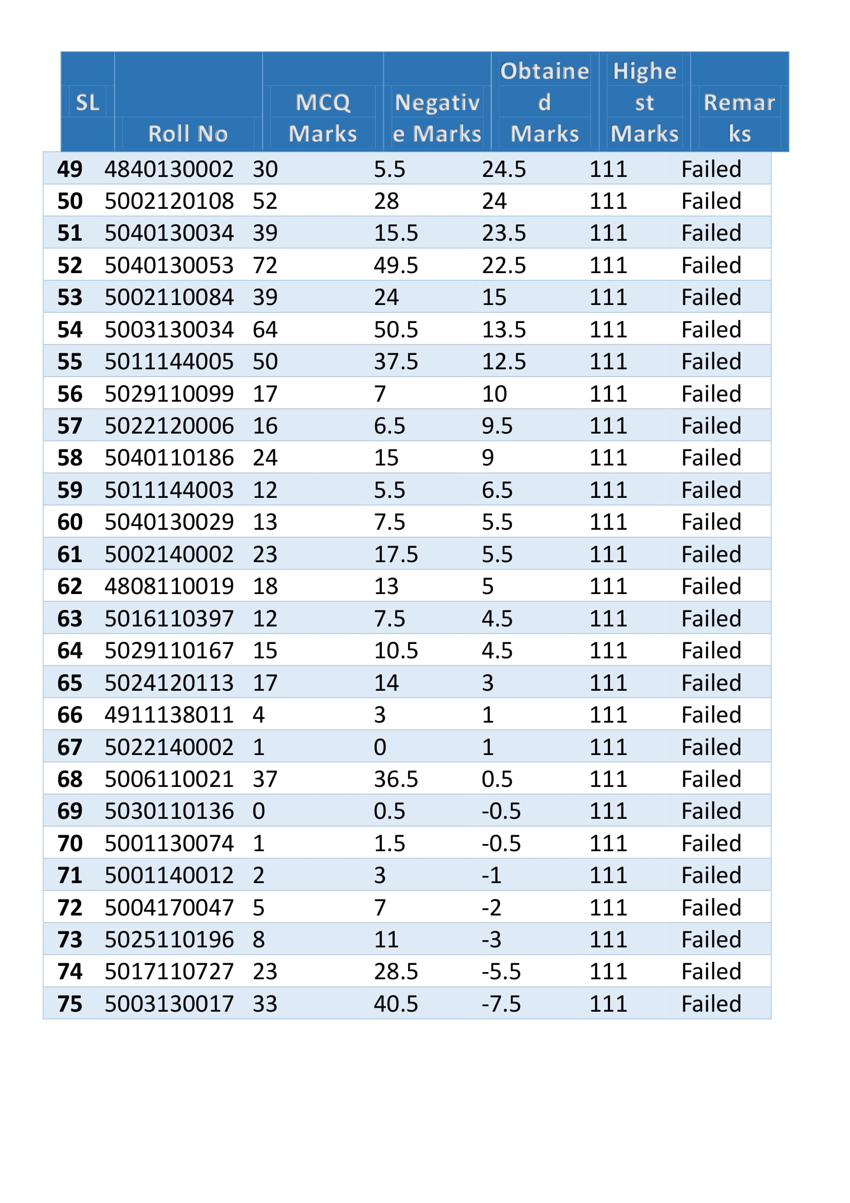 50th Bcs PReli MT -04 online Result - Solution