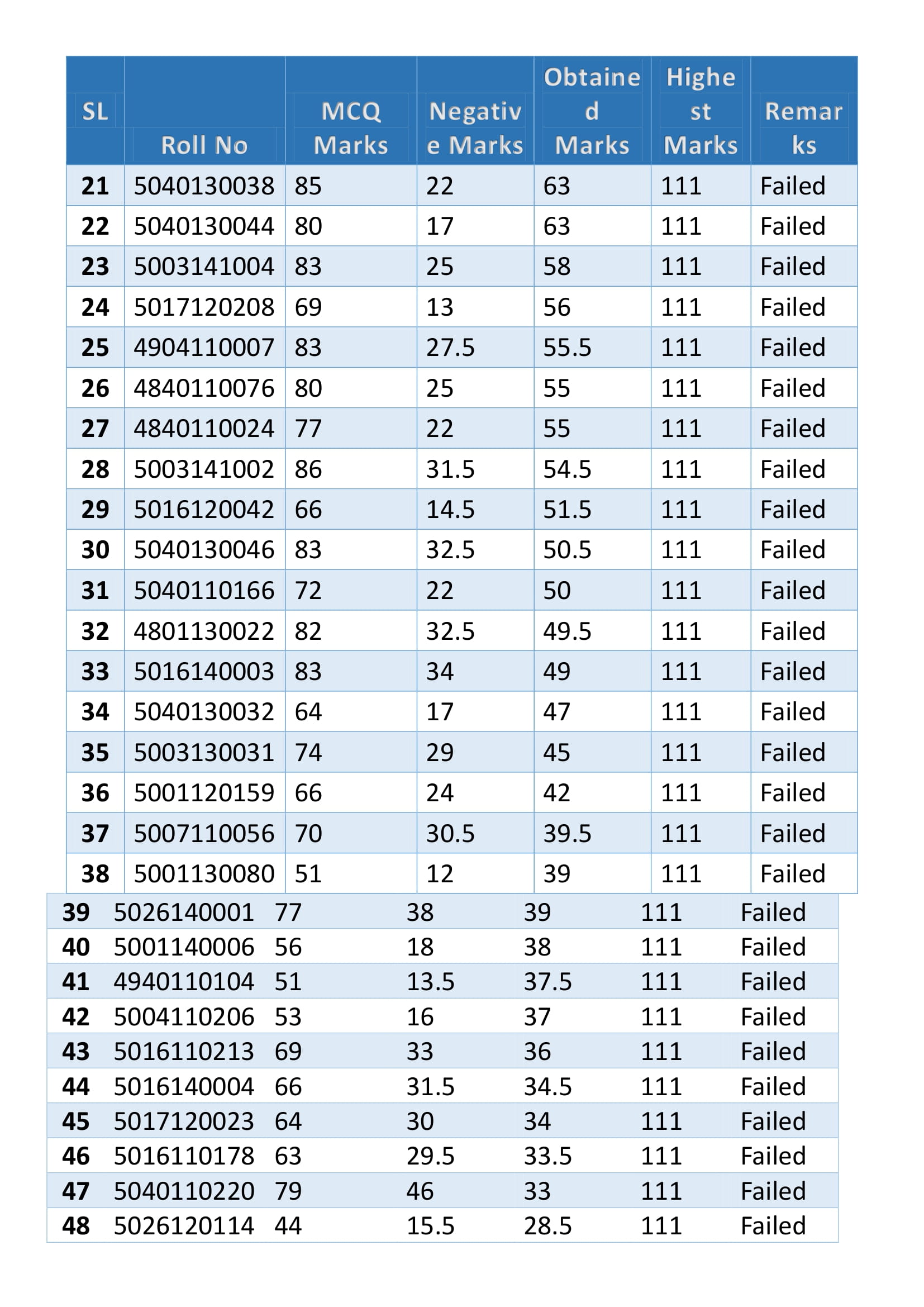 50th Bcs PReli MT -04 online Result - Solution